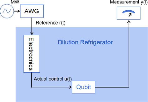 Figure 1 From Iterative Deconvolution For Calibrating Quantum Control Pulses Semantic Scholar