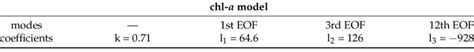 Selected Empirical Orthogonal Function Eof Modes And Regression Download Table