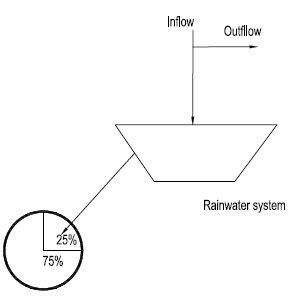 Flow Process For Rainwater System A Download Scientific Diagram