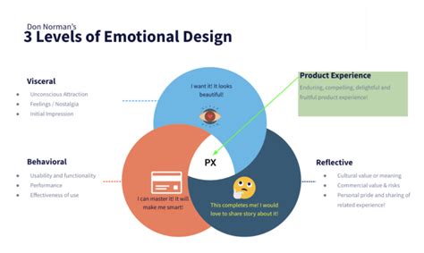 The Power Of Emotions Emotional Design In Uxui Coy