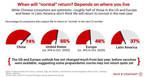Infographic Has Consumer Behavior Changed Forever Bain Company