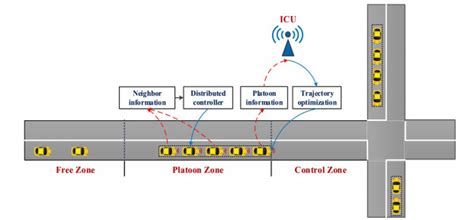 Platoon Based Collision Free Control For Connected And Automated Vehicles At Non Signalized
