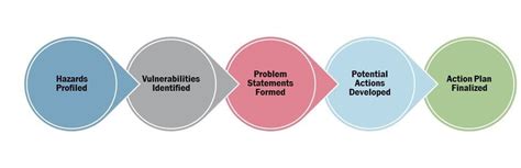 Fema Releases Updated Local Mitigation Planning Handbook