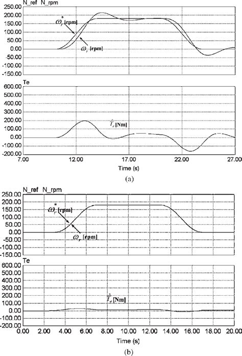 Figure 11 From Fuzzy Logic Based Vector Control Scheme For Permanent