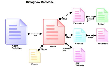 Tech Tips Google Dialogflow Input Validation
