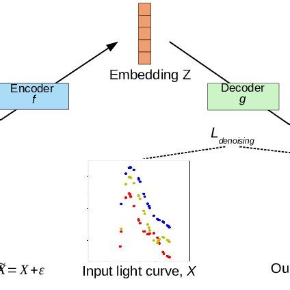 Schema Of The Denoising Autoencoder Process Download Scientific Diagram