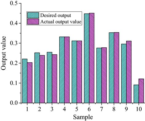 the performance comparison of the bpnn algorithm download scientific