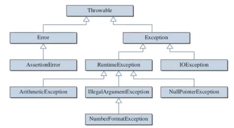 Exception And Assertion Wetofu