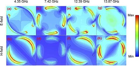 Ultra Wideband And High Efficiency Cross Polarization Conversion Using A Double Split Ring