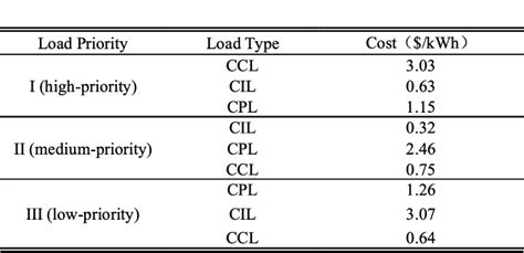Figure 1 From Underfrequency Load Shedding Scheme For Islanded Microgrids Considering Objective