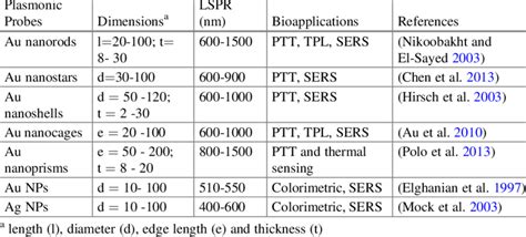 The Most Common Bioapplications Of Different Plasmonic Nanomaterials Download Scientific Diagram