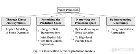【cv】54篇最新cv领域综述论文速递！涵盖14个方向：目标检测 图像分割 医学影像 人脸识别等方向 Qq62985c01d4e12的技术博客 51cto博客