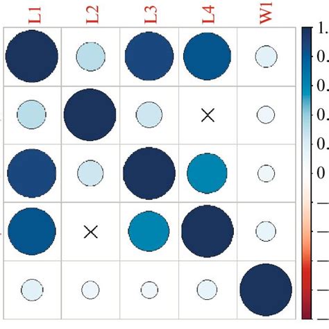 Results Of Correlation Analysis For The Set Of Five Quantitative Download Scientific Diagram