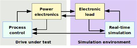 Hil On Power Electronics Level Hil Hardware In The Loop Download Scientific Diagram