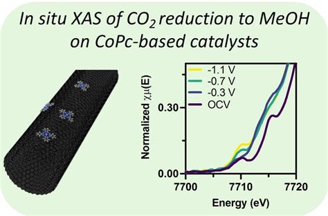 Active Sites Of Cobalt Phthalocyanine In Electrocatalytic Co2 Reduction To Methanol Rooney