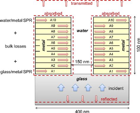 Schematic Drawing Of A Unit Cell Of The Nanohole Array With White Light