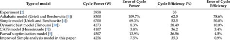 Comparison Of Different Models Results With Experimental Data Of The Download Scientific