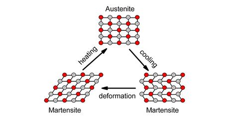Get An Idea About Shape Memory Alloys And Their Applications