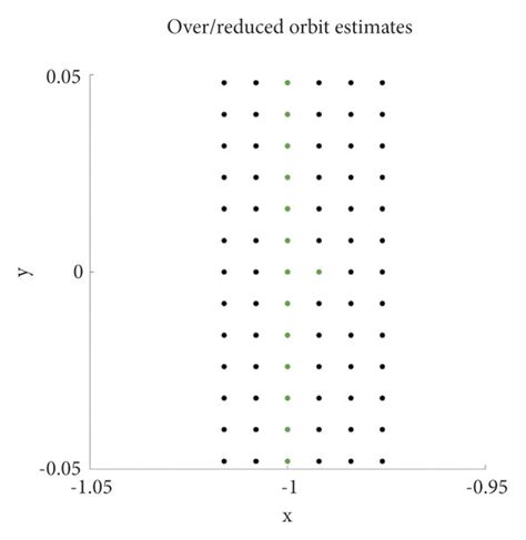 System 18 A The Overestimation Of The Chain Recurrent Set