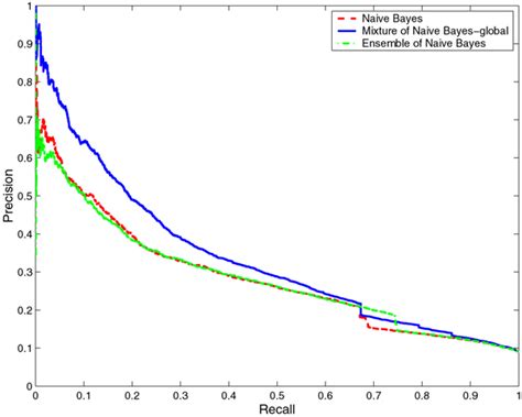 Comparison of Naïve Bayes mixture of Naïve Bayes and ensemble of Naïve Download Scientific
