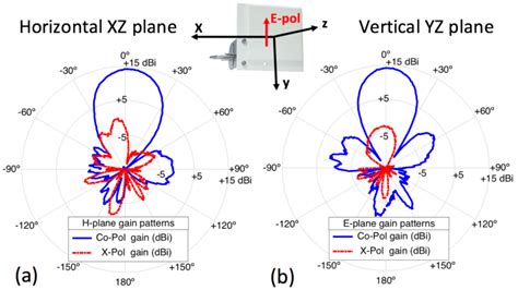 Gain Pattern For Commercial Wifi Panel Antenna At 245ghz A Horizontal Download Scientific