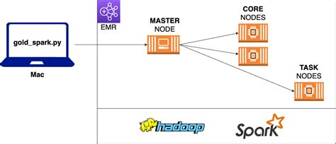 How To Easily Run Spark Jobs On Amazon Emr From Your Mac By Nikola