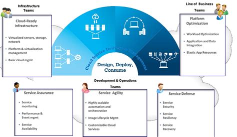 Figure 6 Ibm Cloud Computing Reference Architecture