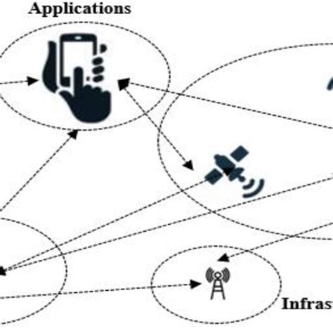 Key Elements Of An IoT Based System Download Scientific Diagram