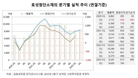 특징주 효성첨단소재 실적 개선세 확대 전망에 52주 최고가