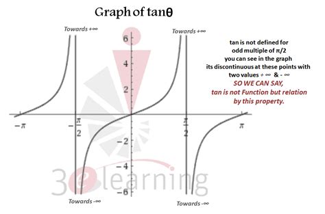 最も好ましい Tan Pi2 Graph 314465 Tanx Pi2 Graph