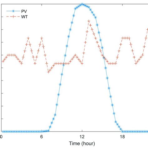 Pv And Wt Total Output Variations Download Scientific Diagram
