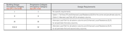 Progressive Collapse Resistance Conxtech