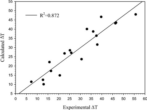 Experimental Results Vs Calculated Results With Regression Correlation