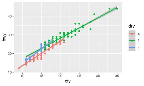 My Uniform Way Of Using Ggplot2 R Census