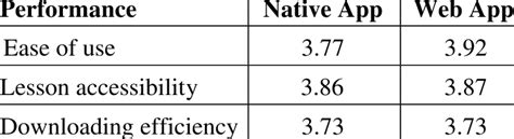 Summary On Native And Web Application Performance Download Scientific Diagram