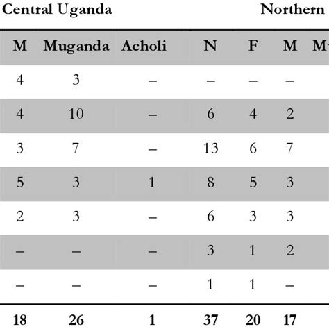 Age Gender And Ethnic Affinity Among Participants By Region Download Scientific Diagram