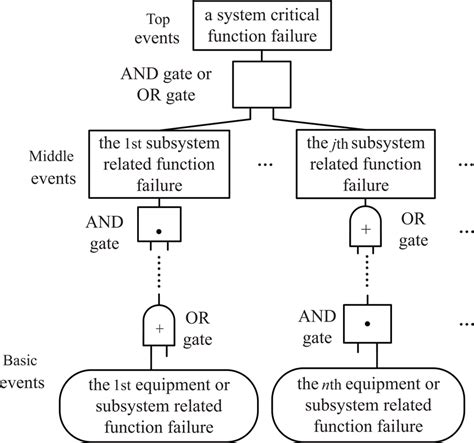 Fault Tree That Affects Critical System Functions Download Scientific Diagram