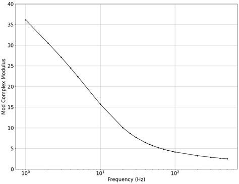 Left Panel Mod Complex Modulus Of Steel Right Panel Phase Complex Download Scientific