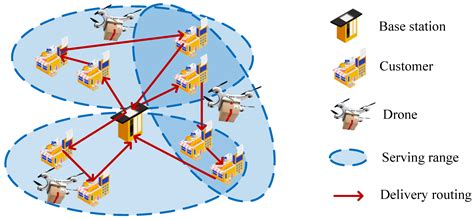 Drones Routing With Stochastic Demand