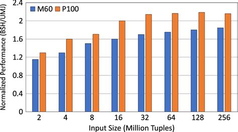 normalized performance of prbc and umj implementations of the m60 and