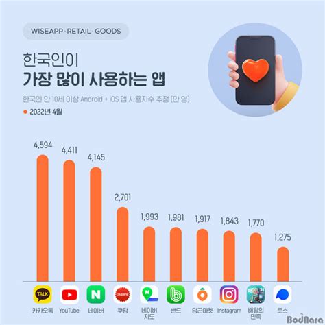 와이즈 앱 한국인이 가장 많이 오래 자주 사용하는 앱 공개 보드나라