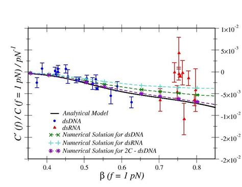 Figure S6 Relative Variation Of The Twist Modulus C ′ F C β 0 Download Scientific