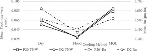 Mean Tool Wear And Surface Roughness With Dry Flooded And Mql Methods Download Scientific