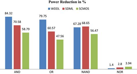 ncl power reduction comparison with various logic function in different download scientific