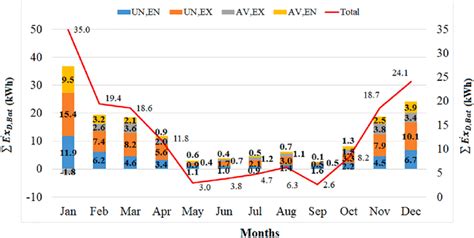 Results Of The Advanced Exergy Analysis Based For The Batteries Download Scientific Diagram