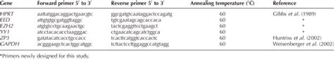 Primers Used For The Investigation Of Polycomb Group Gene Expression In Download Scientific