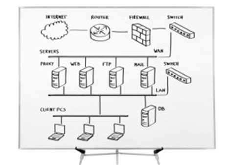 Network Design Security GC Technology