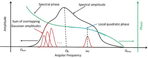 4 The Schematic Diagram Showing The Spectral Decomposition