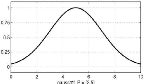 A Gaussian Mf Specified By 2 5 Download Scientific Diagram