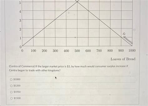 Solved The Graph Shows The Local Centra Market For Baked